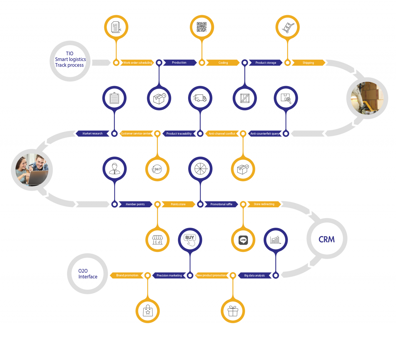 TIO QR CODE Product Tracing Smart Supply ChainManagement System